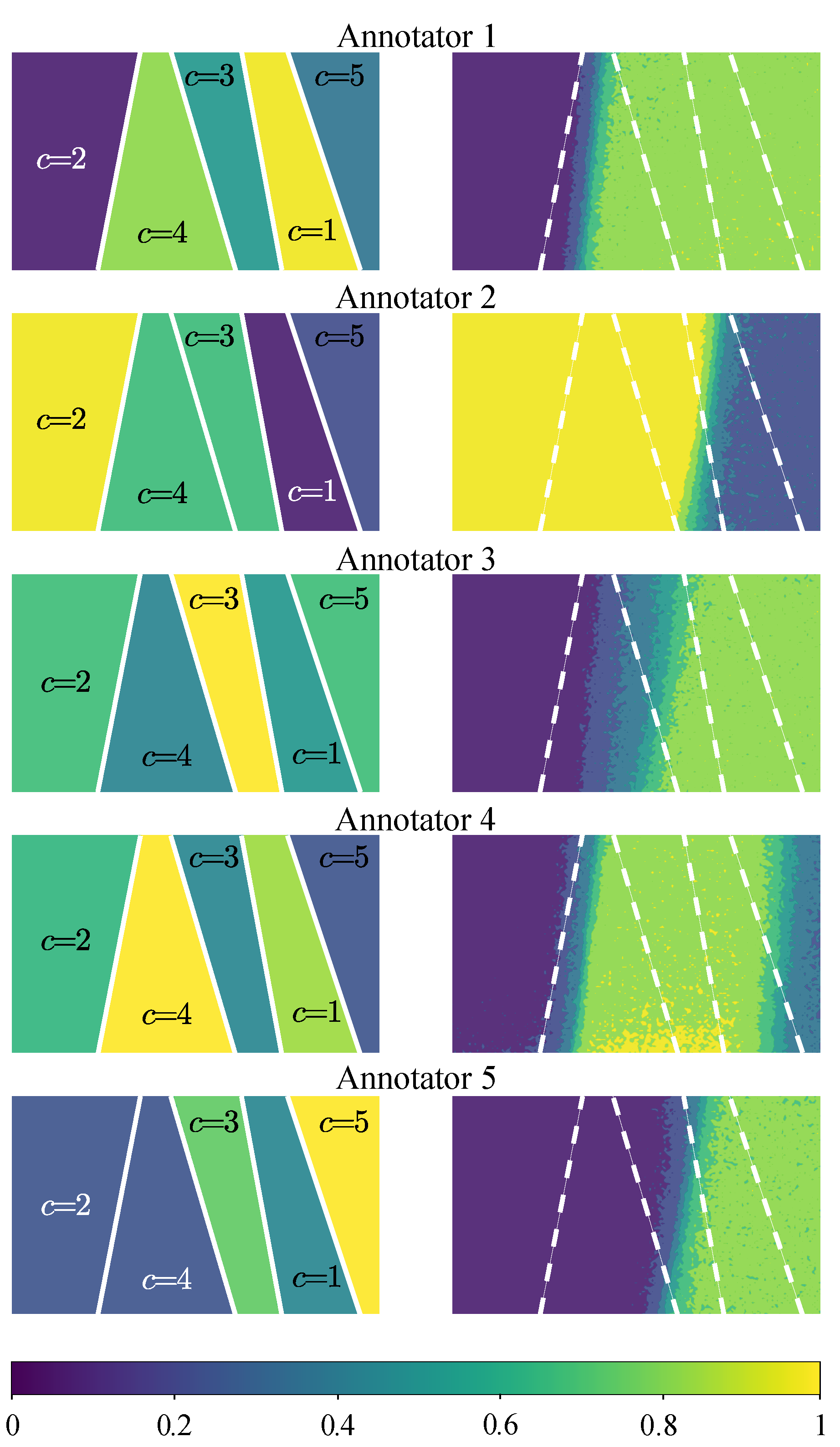 Regularized Chained Deep Neural Network Classifier for Multiple Annotators