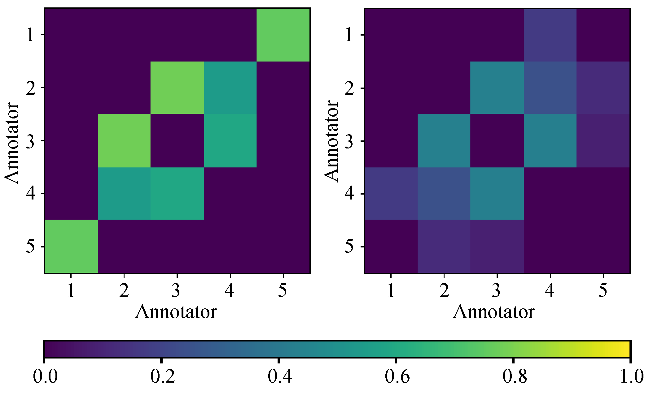 Regularized Chained Deep Neural Network Classifier for Multiple Annotators