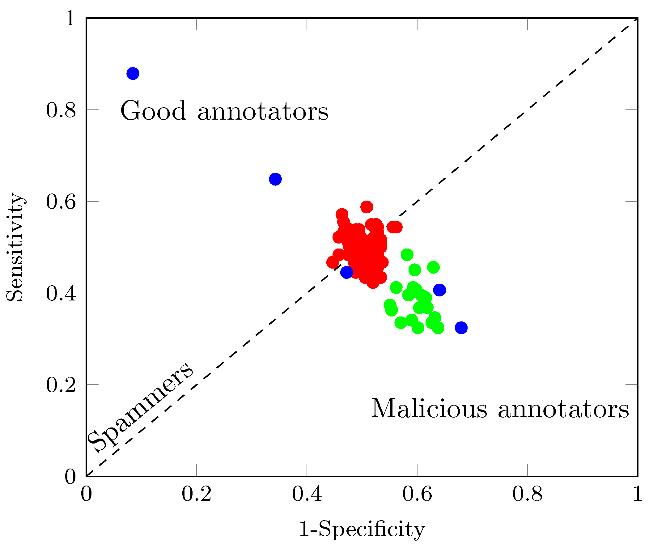 Regularized Chained Deep Neural Network Classifier for Multiple Annotators