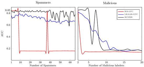 Regularized Chained Deep Neural Network Classifier for Multiple Annotators