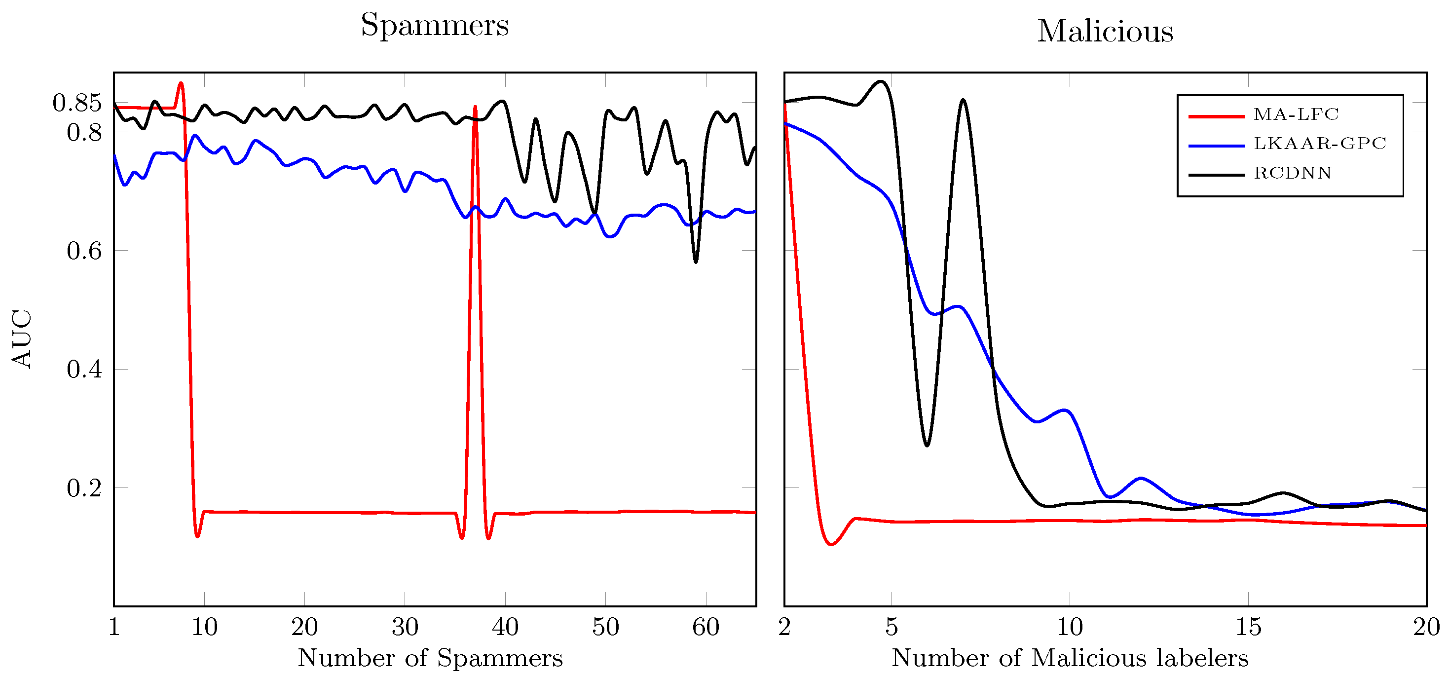 Regularized Chained Deep Neural Network Classifier for Multiple Annotators