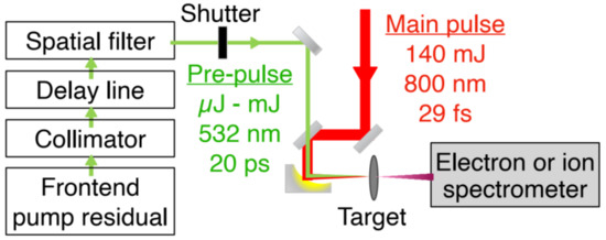 Applied Sciences | Special Issue : Laser-Driven Accelerators, Radiations, and Their Applications
