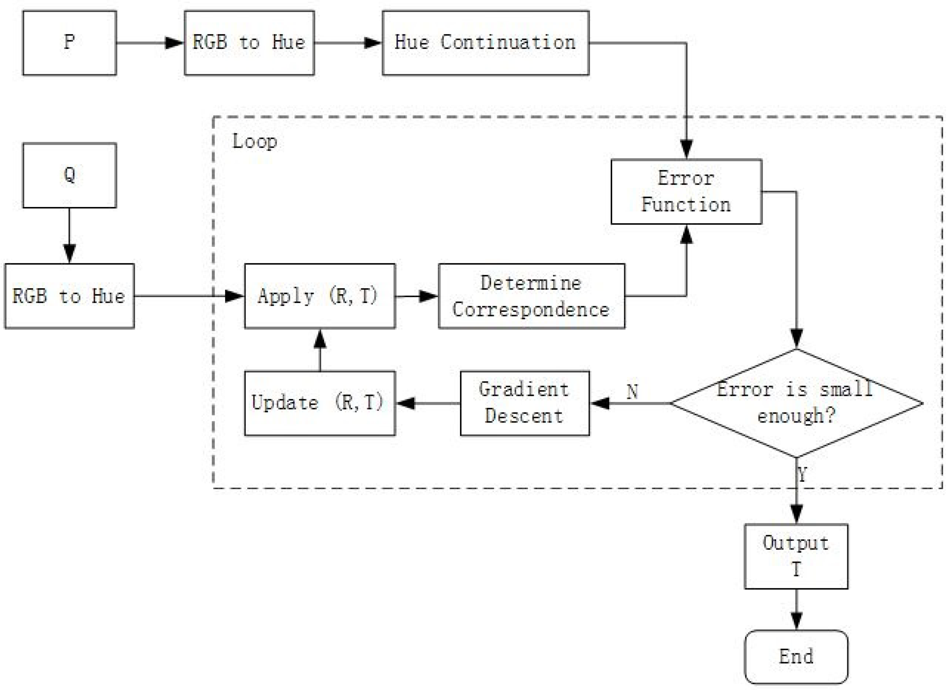Color Point Cloud Registration Algorithm Based on Hue
