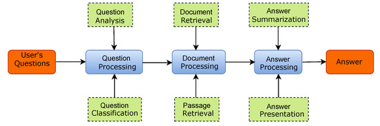 A Review on Medical Textual Question Answering Systems Based on Deep ...