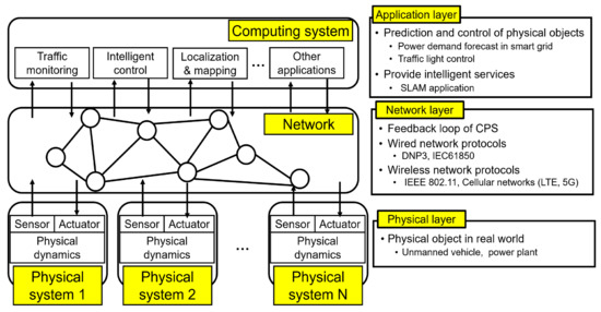 A Survey on Machine-Learning Based Security Design for Cyber-Physical Systems