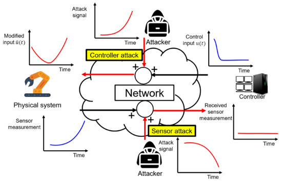 A Survey on Machine-Learning Based Security Design for Cyber-Physical ...