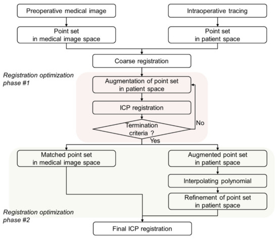 A Novel Patient-to-Image Surface Registration Technique for ENT- and ...