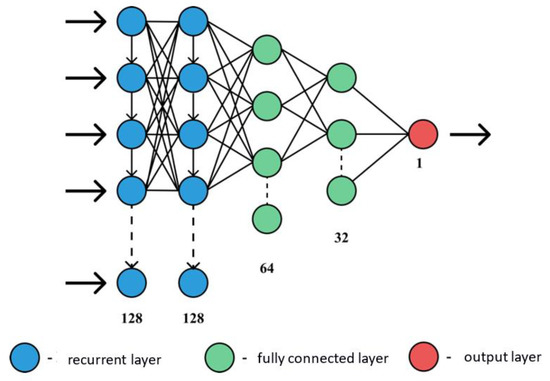 Application of Genetic Algorithms for the Selection of Neural Network ...
