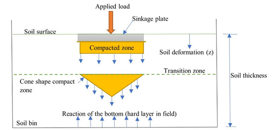 A Modified Pressure–Sinkage Model for Studying the Effect of a Hard Layer in Sandy Loam Soil