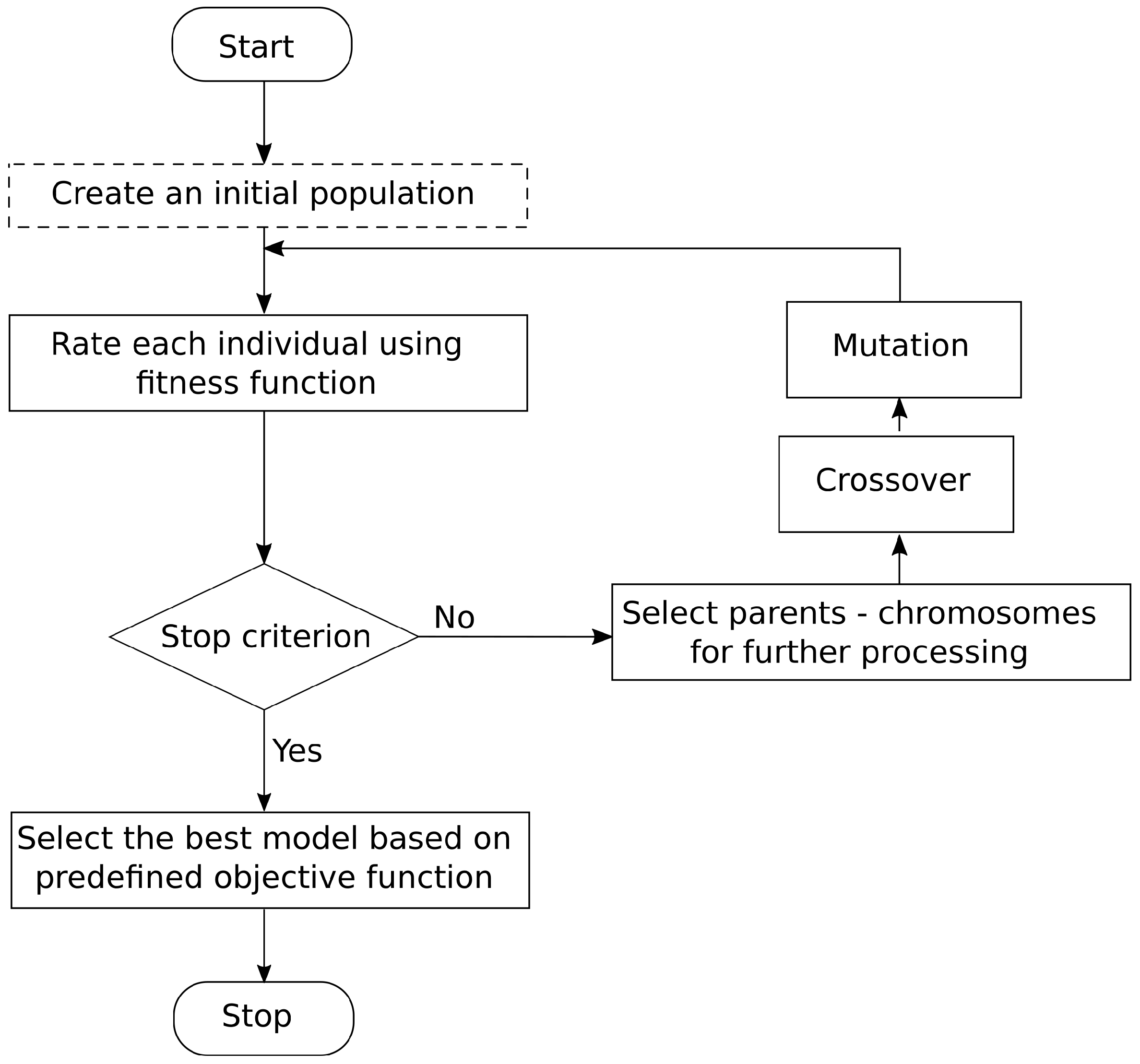 Ship Model Identification with Genetic Algorithm Tuning
