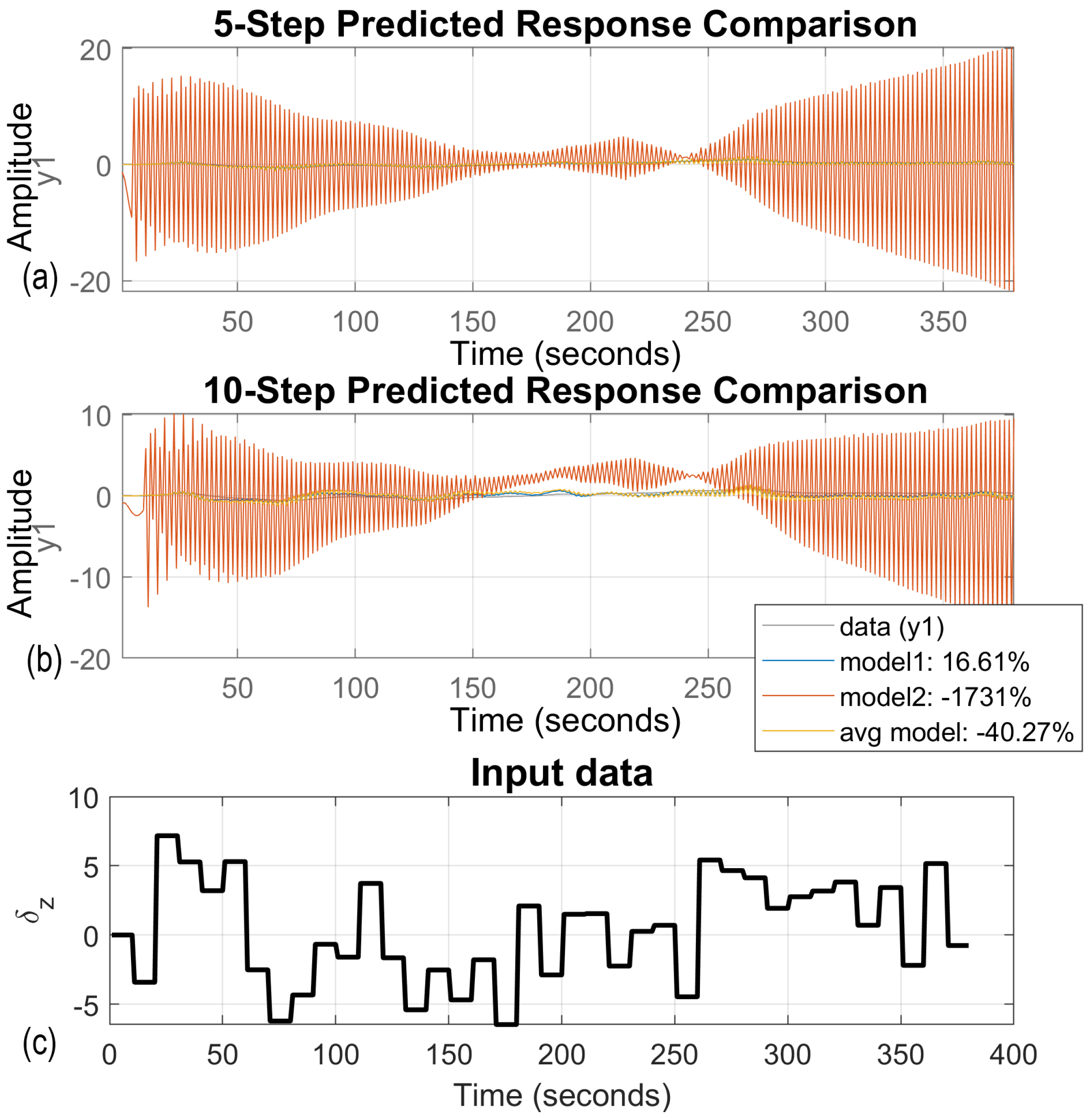Ship Model Identification with Genetic Algorithm Tuning