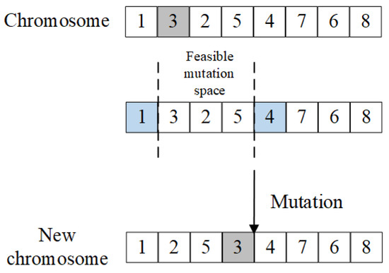 Scheduling Optimization of Prefabricated Construction Projects by ...