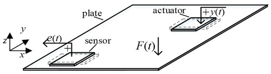 Investigation of Controllable Modes in Active Vibration Cancellation ...
