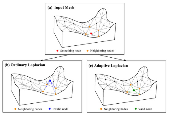 Designing Parallel Adaptive Laplacian Smoothing for Improving Tetrahedral Mesh Quality on the GPU