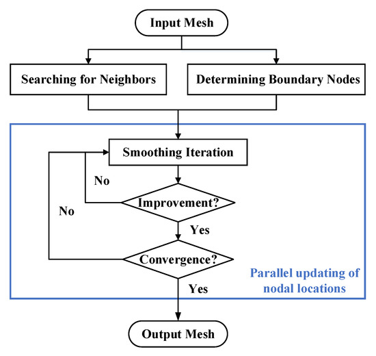 Designing Parallel Adaptive Laplacian Smoothing for Improving Tetrahedral Mesh Quality on the GPU