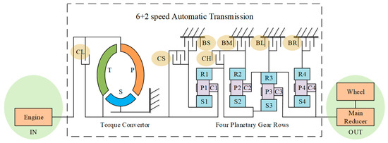 Shift Strategy Optimization for Automatic Transmission of Heavy Trucks ...