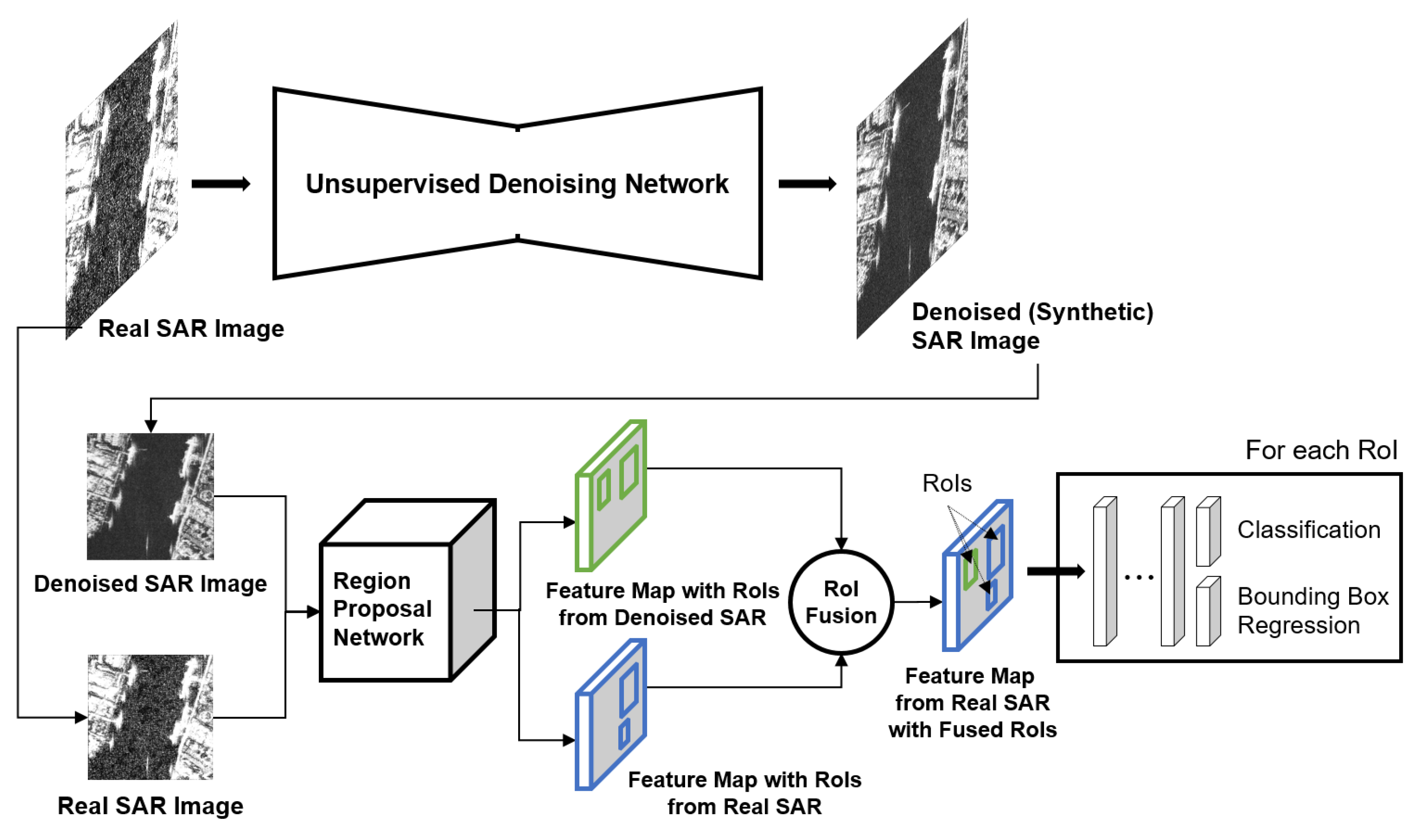 Coupling Denoising to Detection for SAR Imagery