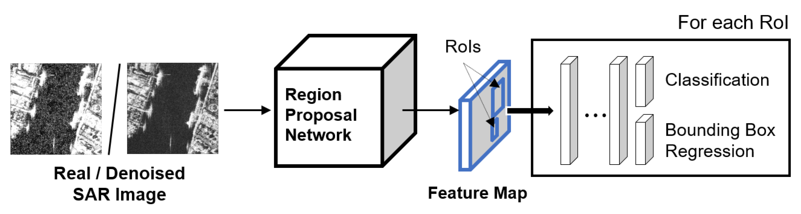 Coupling Denoising to Detection for SAR Imagery