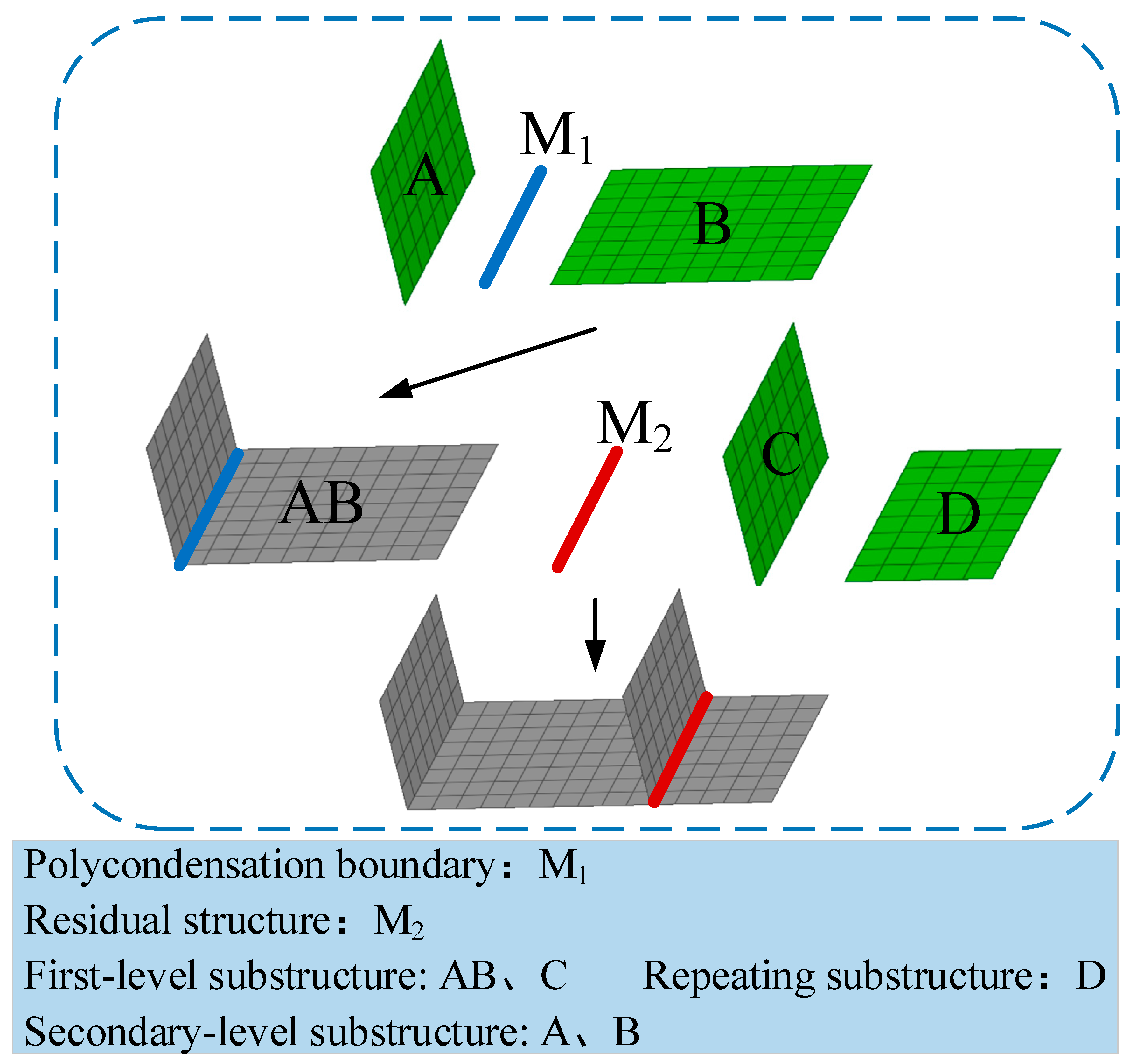 Applied Sciences Free Full Text A Multiple And Multi Level Substructure Method For The