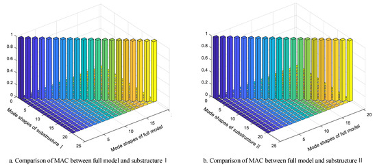 A Multiple and Multi-Level Substructure Method for the Dynamics of ...