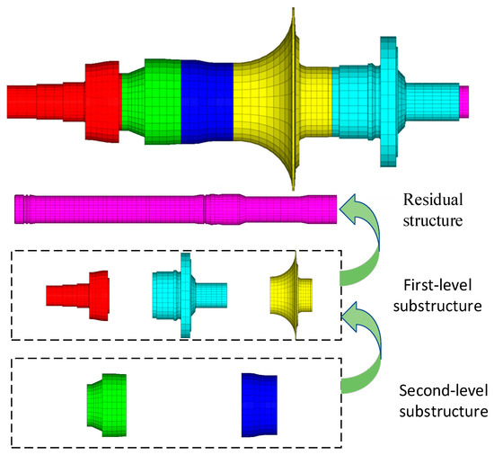 A Multiple And Multi Level Substructure Method For The Dynamics Of Complex Structures