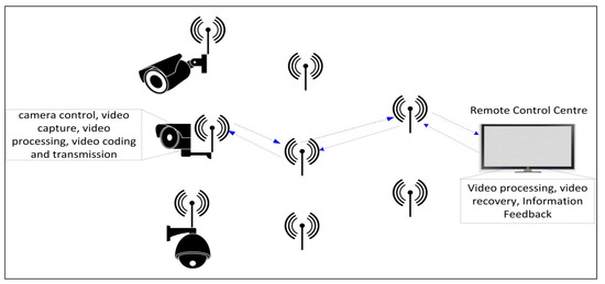 Attacks and Preventive Measures on Video Surveillance Systems: A Review