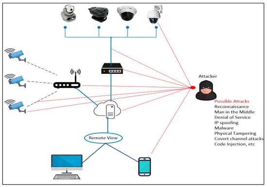 Attacks and Preventive Measures on Video Surveillance Systems: A Review