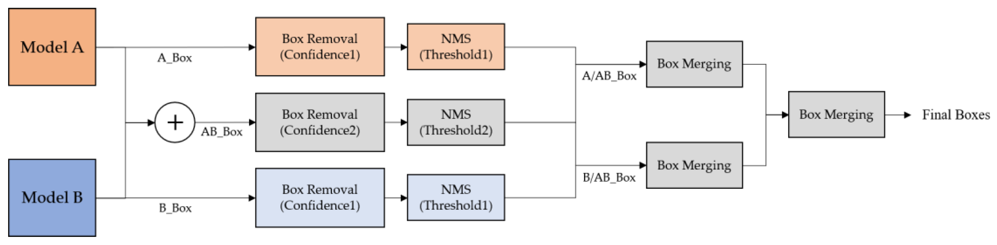 EnsemblePigDet: Ensemble Deep Learning for Accurate Pig Detection
