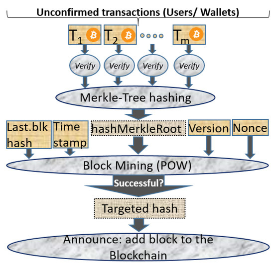 Applied Sciences | Free Full-Text | Security of Blockchain-Based Supply ...