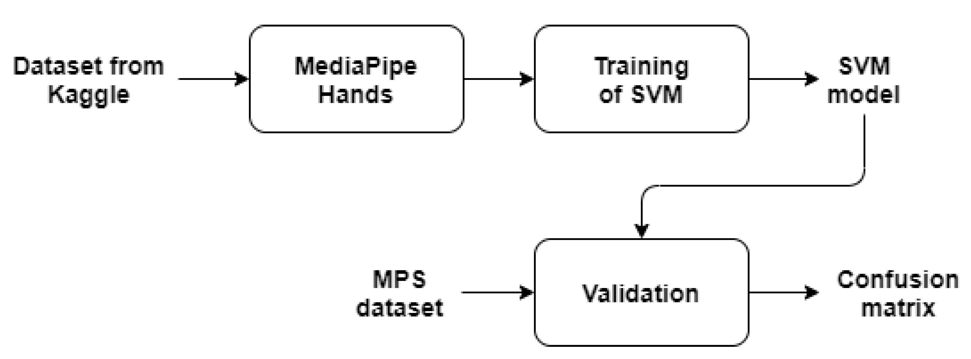 Applied Sciences | Free Full-Text | Gesture Recognition of Sign ...