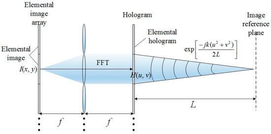Resolution Enhancement of Spherical Wave-Based Holographic Stereogram ...