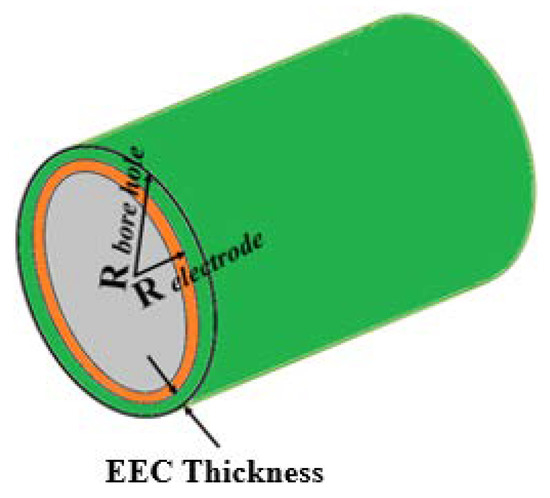 Effect of Earthing Enhancing Compound (EEC) on Improving Tower Footing ...