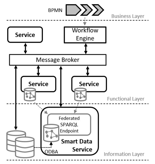 Applied Sciences | Free Full-Text | Semantic Microservice Framework for ...