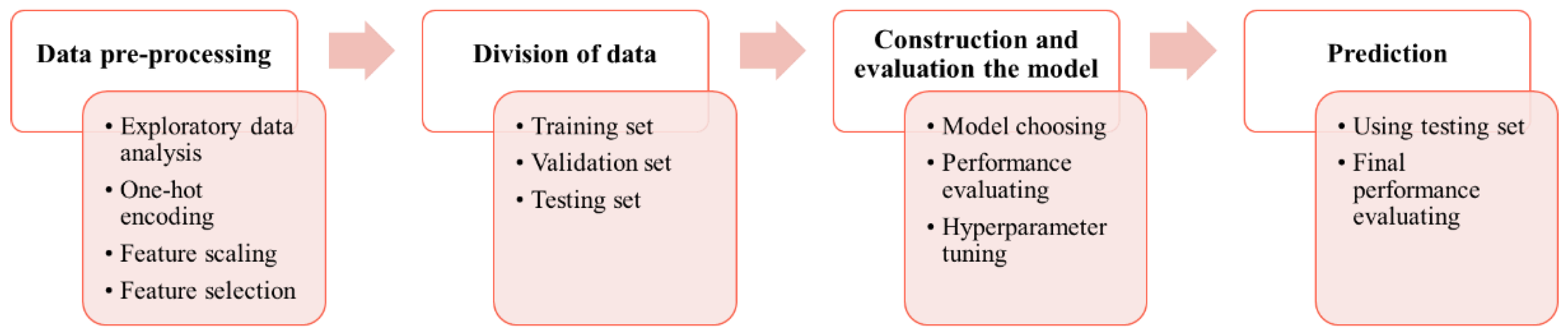 Using Machine Learning to Predict Indoor Acoustic Indicators of Multi ...