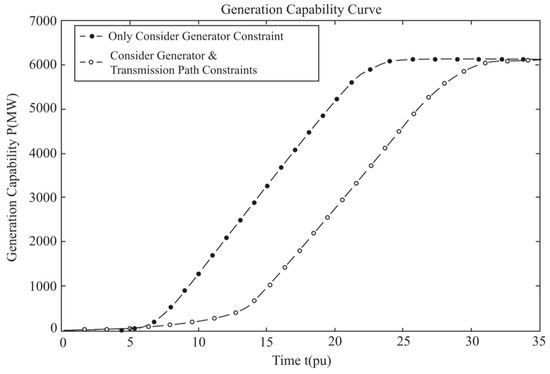 VSC-HVDC and Its Applications for Black Start Restoration Processes