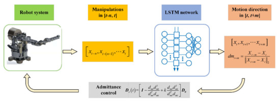 Applied Sciences | Free Full-Text | Variable Admittance Control Based on Trajectory Prediction ...