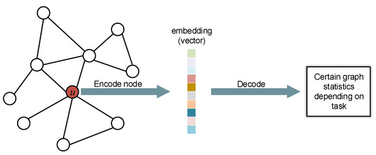 RLC-GNN: An Improved Deep Architecture for Spatial-Based Graph Neural ...