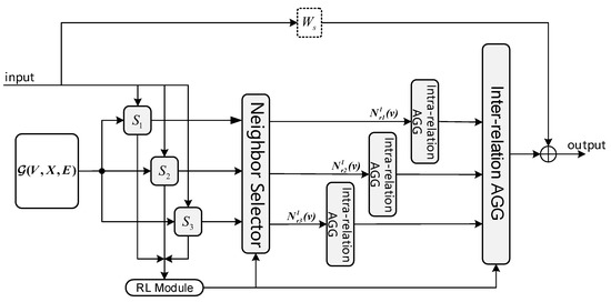 RLC-GNN: An Improved Deep Architecture for Spatial-Based Graph Neural ...