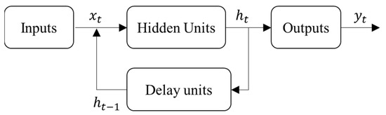 Recurrent Neural Networks and ARIMA Models for Euro/Dollar Exchange ...