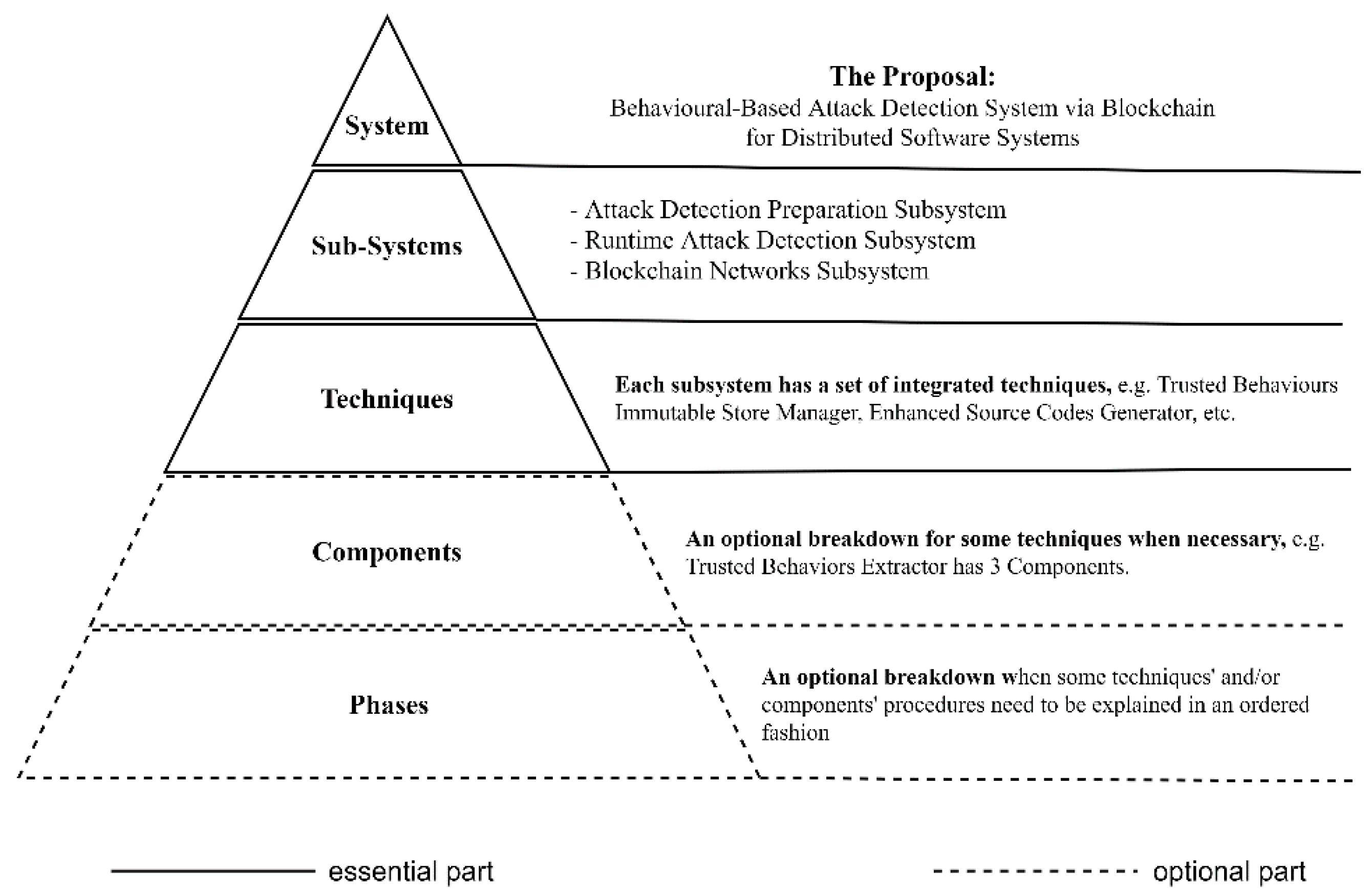 Standalone Behaviour Based Attack Detection Techniques For Distributed Software Systems Via