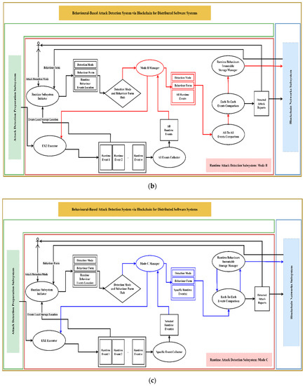 Standalone Behaviour Based Attack Detection Techniques For Distributed Software Systems Via