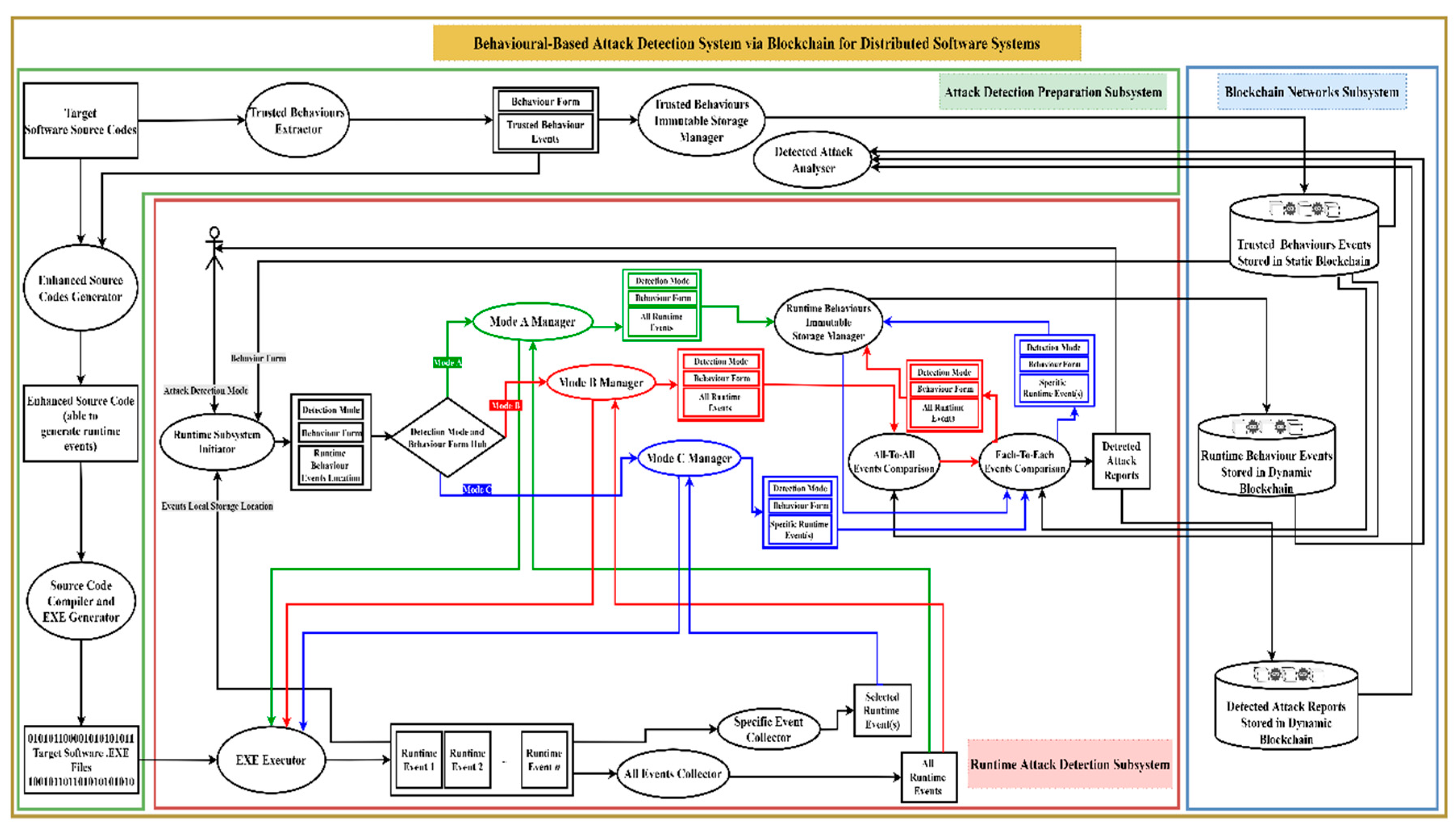 Standalone Behaviour Based Attack Detection Techniques For Distributed Software Systems Via