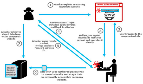 Standalone Behaviour Based Attack Detection Techniques For Distributed Software Systems Via