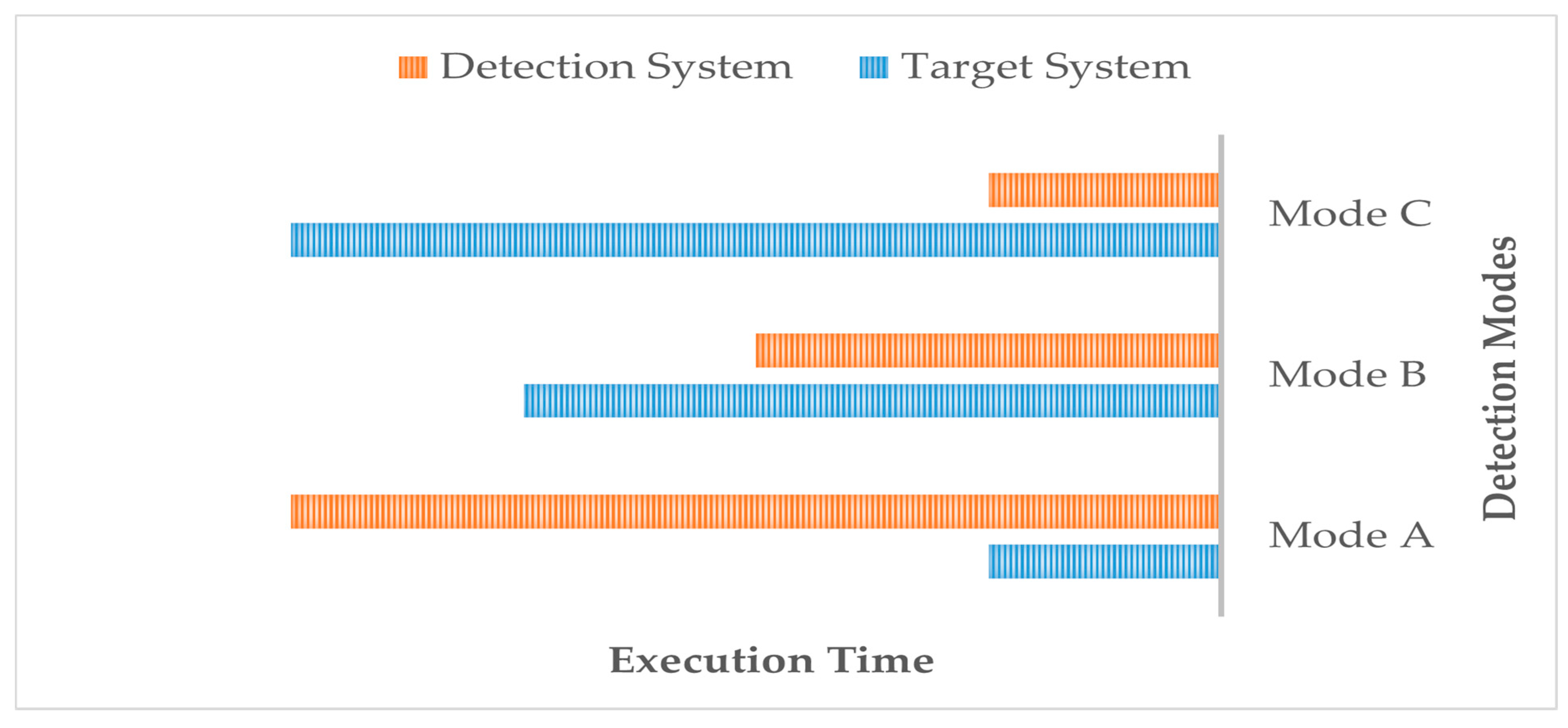 Standalone Behaviour Based Attack Detection Techniques For Distributed Software Systems Via