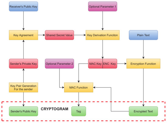 A Novel Asymmetric Hyperchaotic Image Encryption Scheme Based on Elliptic Curve Cryptography