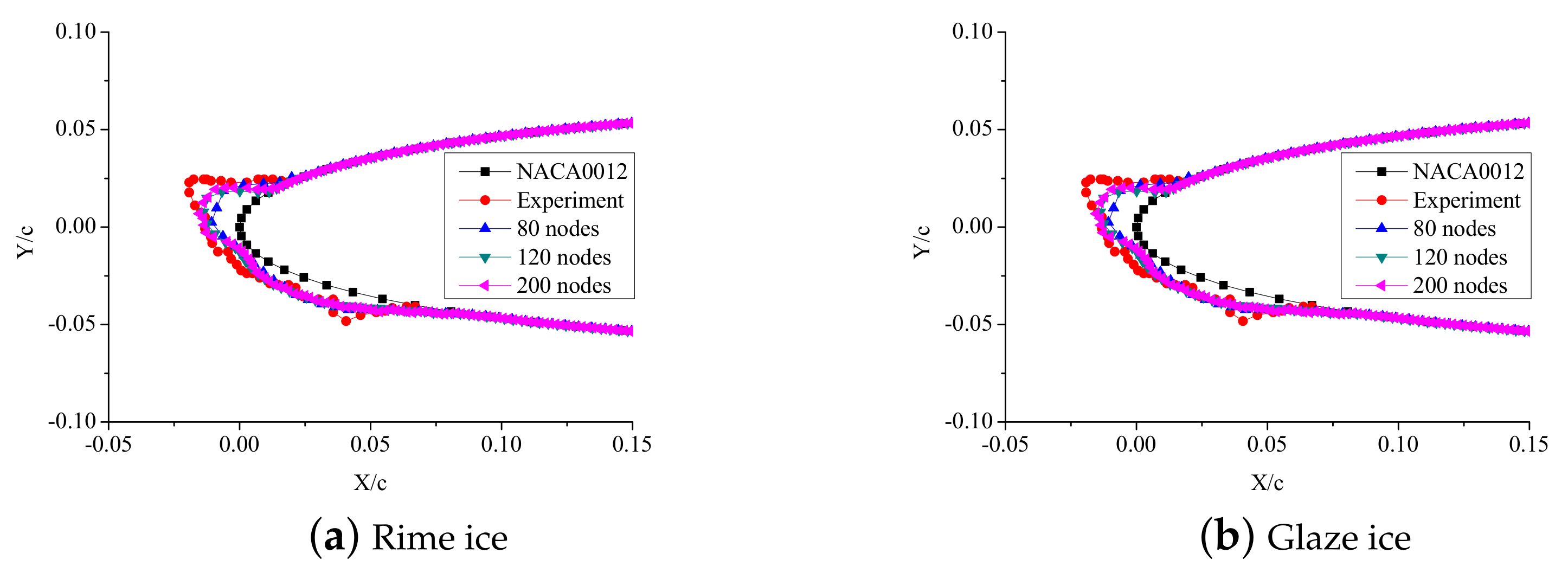 A New Ice Accretion Model for Aircraft Icing Based on Phase-Field Method
