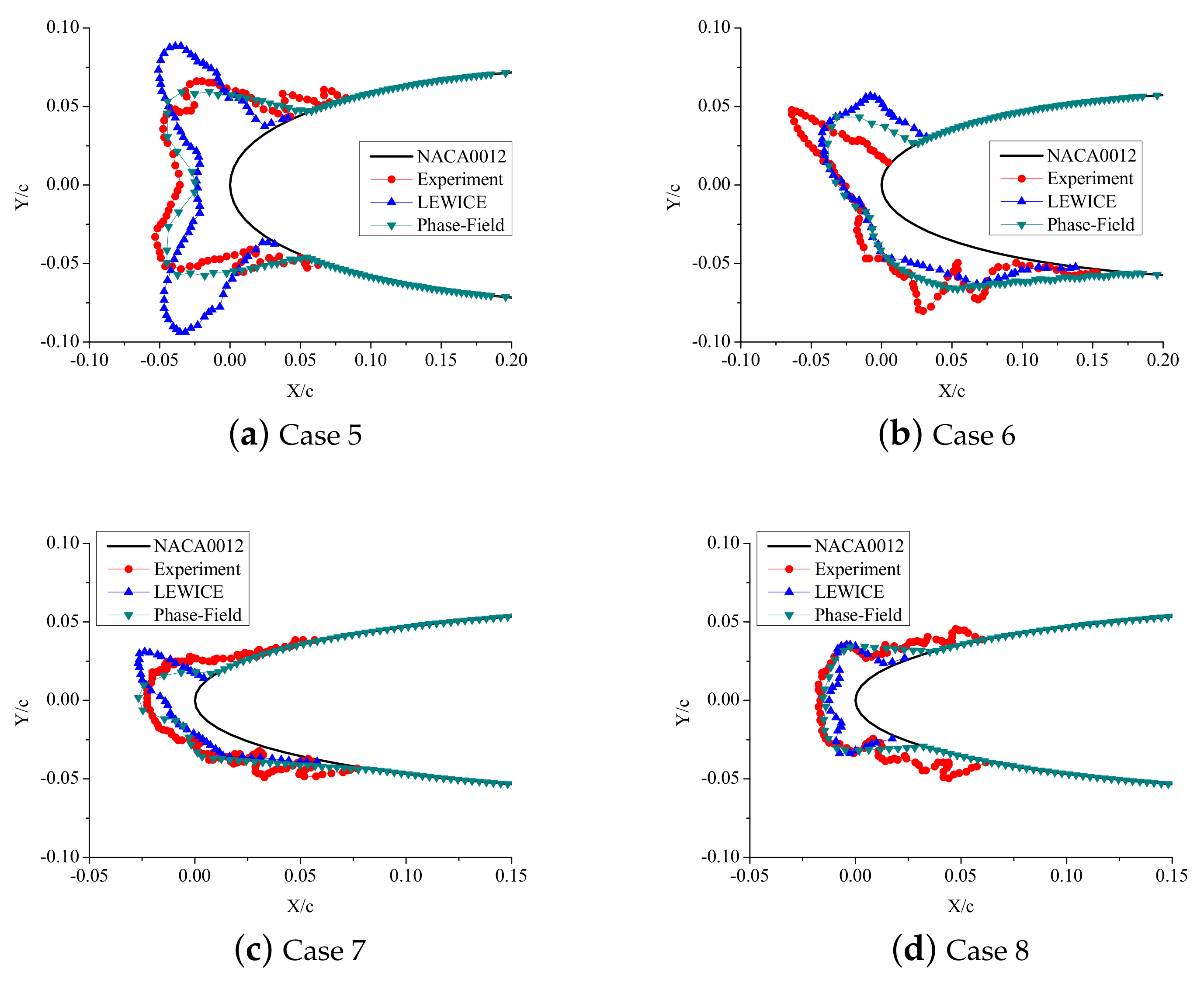 A New Ice Accretion Model for Aircraft Icing Based on Phase-Field Method