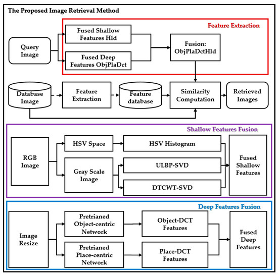 Image Retrieval Method Based on Image Feature Fusion and Discrete Cosine Transform