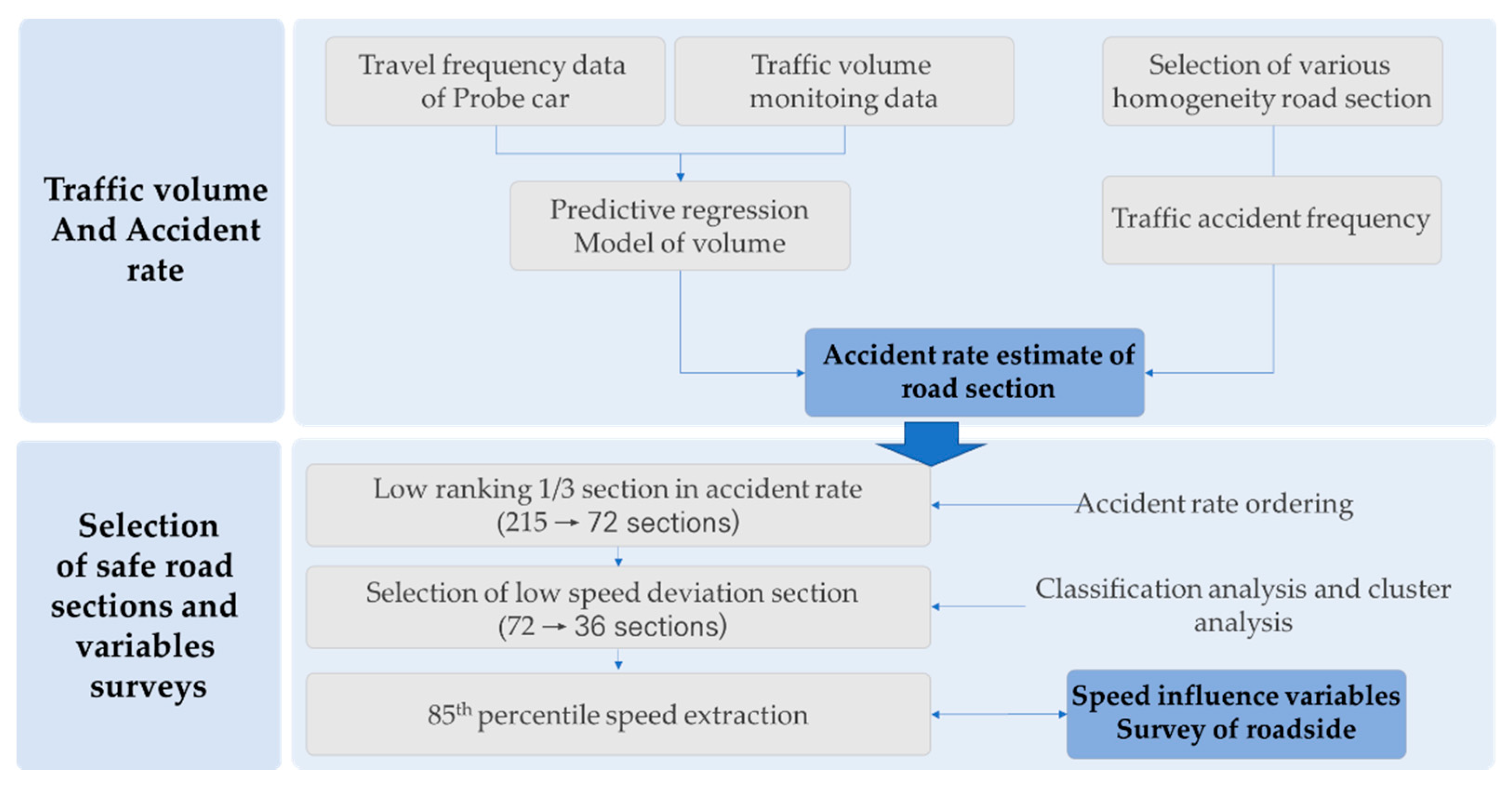 Estimation of Optimal Speed Limits for Urban Roads Using Traffic Information Big Data