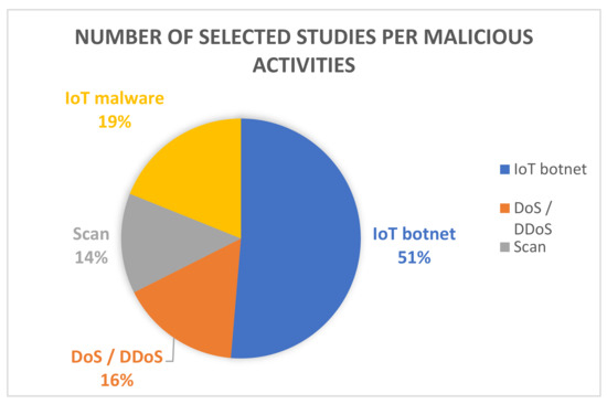 Applied Sciences | Free Full-Text | Internet of Things Botnet Detection ...